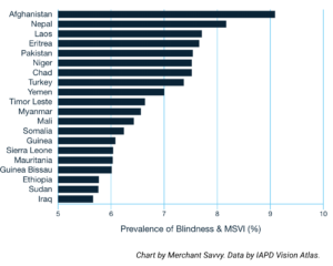 Visual Impairment & Blindness Global Data & Statistics | LESH