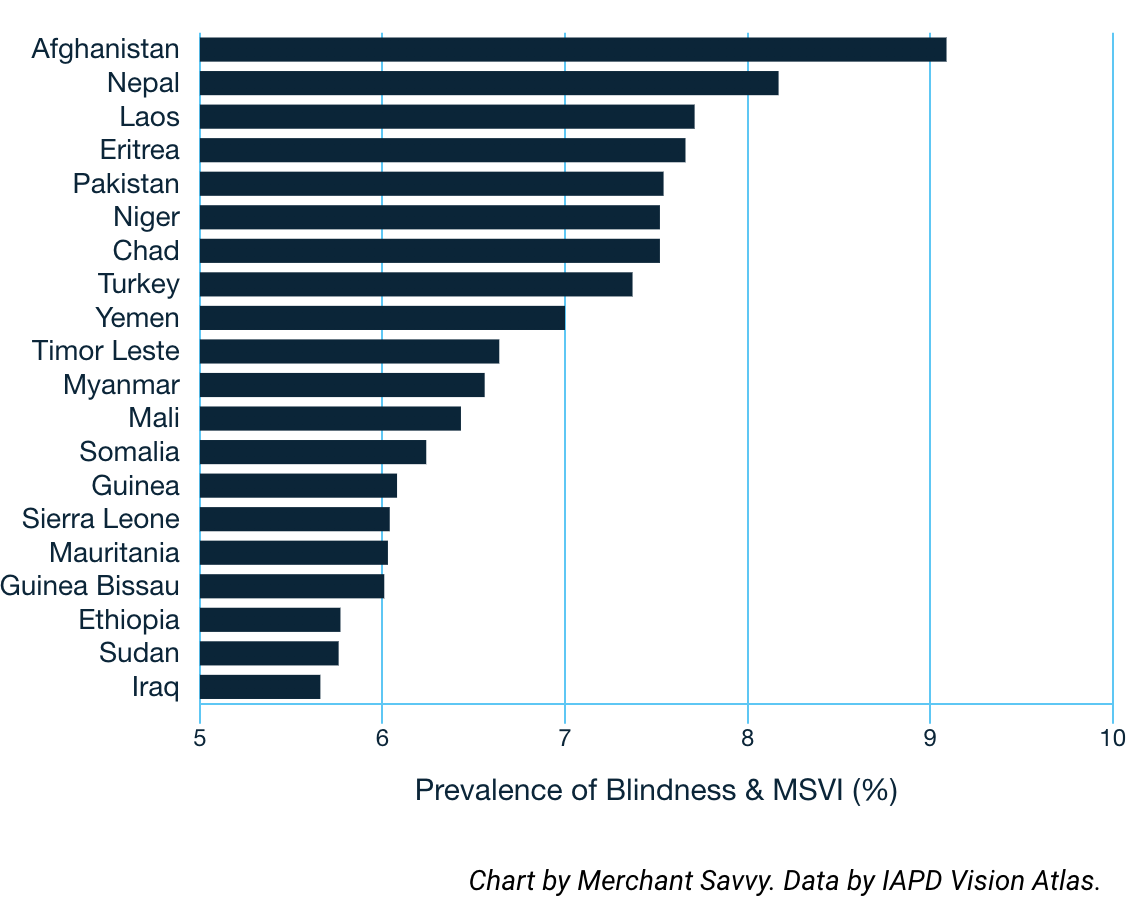 Visual Impairment & Blindness Global Data & Statistics | LESH
