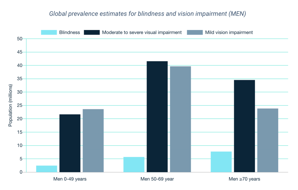 Visual Impairment & Blindness Global Data & Statistics | LESH