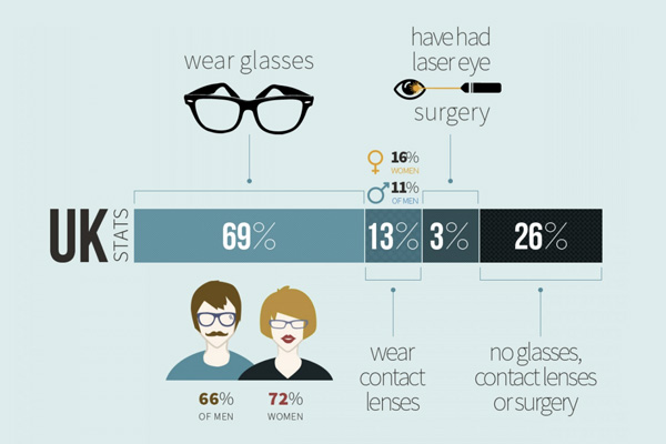 Laser Eye Surgery In The UK Infographic | LESH
